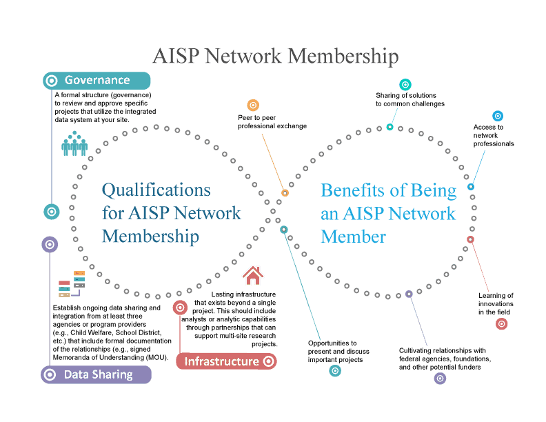 AISP Network Membership
